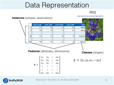 Slides From Machine Learning With Scikit Learn SciPy Speaker Deck
