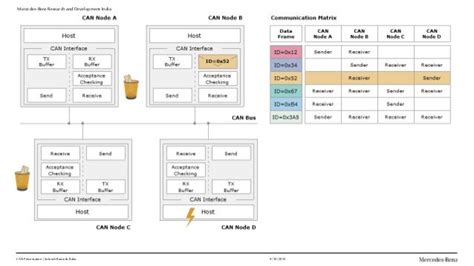Can Controller Area Network