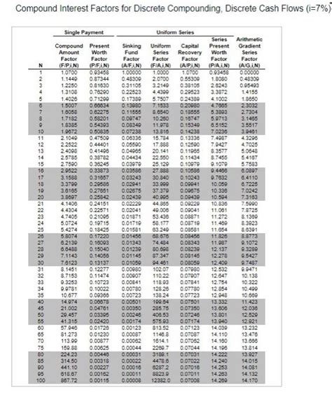 compound interest factors for discrete compounding