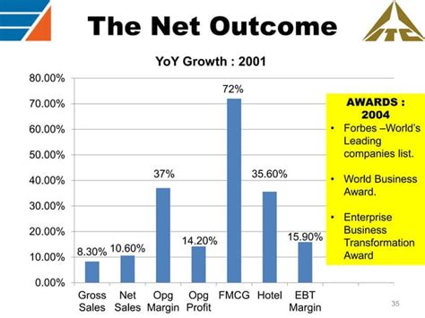 Itc Diversification
