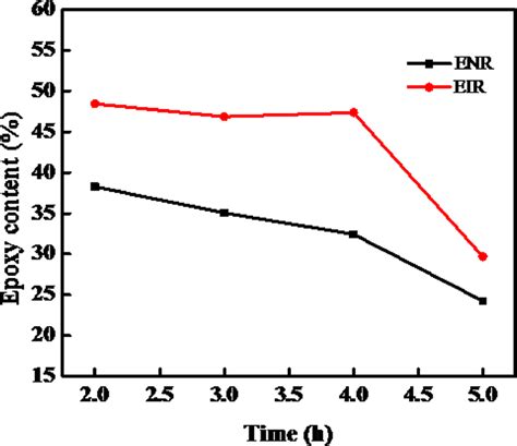 Elastomers And Composites