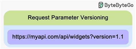 A Crash Course In Api Versioning Strategies