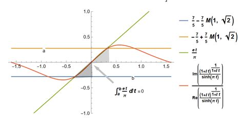 Integration Is It Possible To Use A Residue Calculation To Solve The Complex Integral C MRB