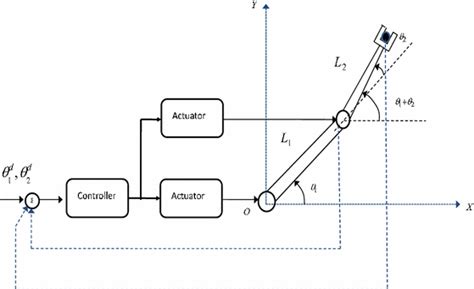 Rigid Link 2 Dof Robotic Manipulator And Joints Actuation With The Use Download Scientific