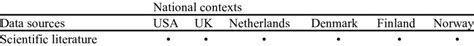 Data Sources On BIM Diffusion Across Countries Bullets Show Whether