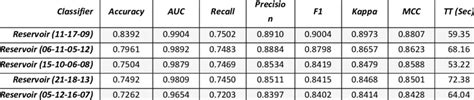 Classification Performance Metrics Of The Proposed Reservoir Models