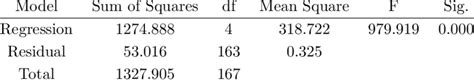 the analysis of variance anova table of mlr model download