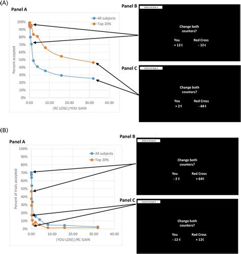 A Panel A Graphing Active Trials Type A Red Cross Loss And You