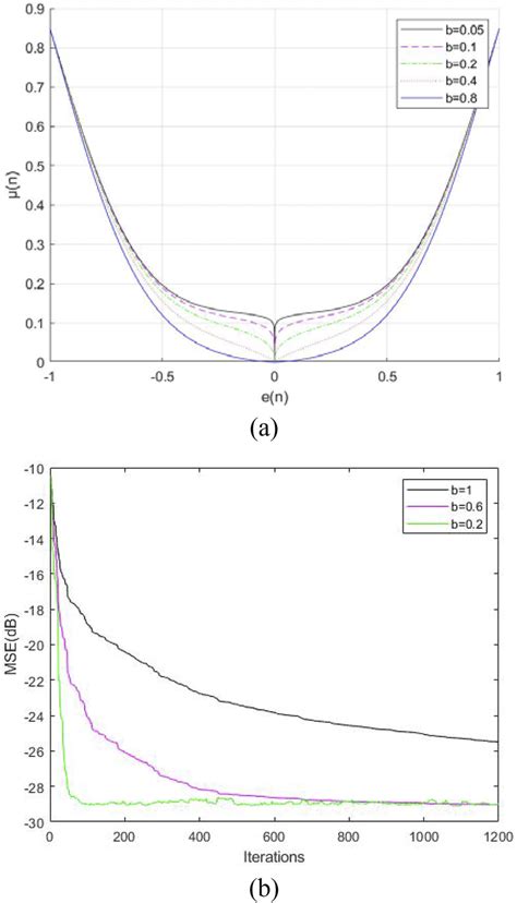 Influence Of Parameter B A Influence Of Step Size Parameter B On Download Scientific Diagram