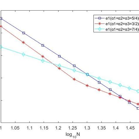 l ∞ − errors and l 2 − errors of y 1 for expample 5 1 download