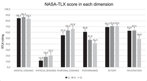 Nasa Tlx Results Rtlx Mean Score And Standard Error In Each Download Scientific Diagram