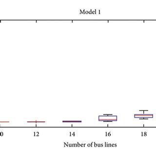 CPU Time From The Four Proposed Models With Varying Bus Routes A Download Scientific Diagram