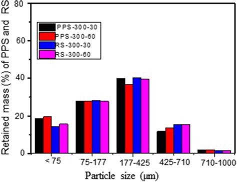 Particle Size Distribution A Retained Mass Weight B Cumulative