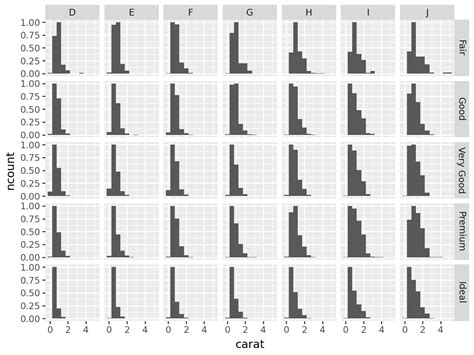 Histograms Plotnine A