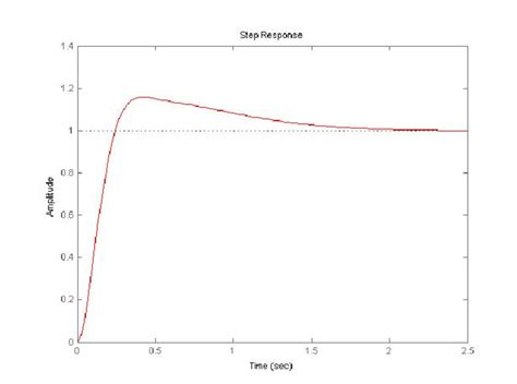 Step Response Of Closed Loop System Download Scientific Diagram