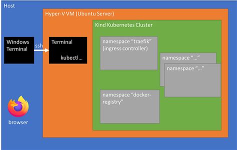 finally successfully… setup docker registry inside kind kubernetes