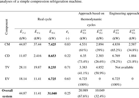 Summary Of The Results From The Conventional Exergy Analysis And Some Download Table