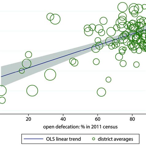 Open Defecation Predicts Stunting Bivariate Linear Regression Note N Download Scientific
