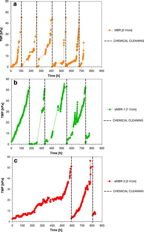 TMP Rise Up Over Time In The Three Experimental Runs A MBR B EMBR Download Scientific