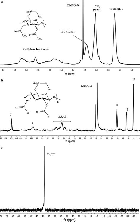 a¹H NMR spectrum of Et P derivative DS from Download