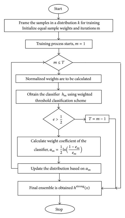 Flow Diagram Of Adaboost Technique Download Scientific Diagram