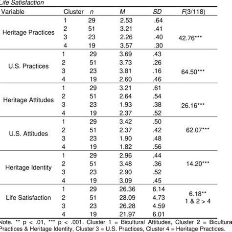 univariate analyses differences among four clusters on clustering