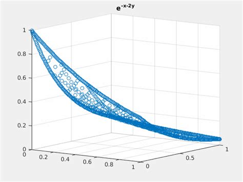 Example File Showing How The Difference Operators For Sparse Grid Behave