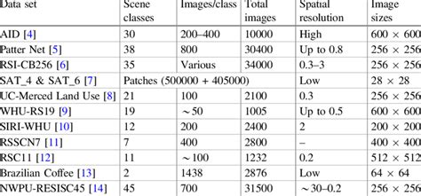 Comparison Between The Different Remote Sensing Datasets Proposed Download Table
