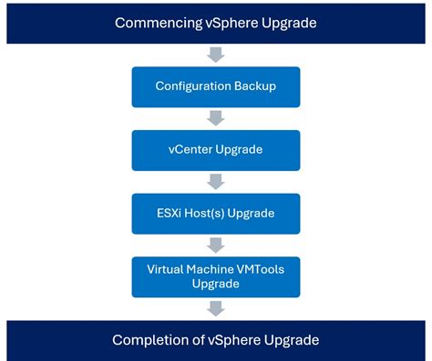 Vmwareveeam Version Upgrade Services It Solutions Malaysia Data