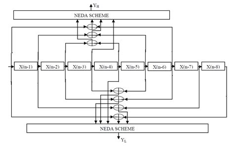 efficient multiplier less design for 1 d dwt using 9 7 filter based on