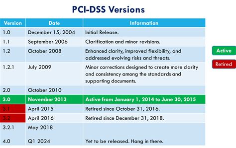 Implement The 12 Best Practices Of Pci Dss Security Compliance Within Your Organization By Mr