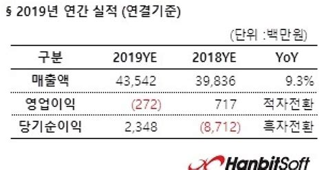 한빛소프트 2010년 이후 최대 매출 올해 신작게임 출시 본격화