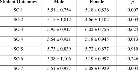 The Average Of Each Psos Based On Sex Download Scientific Diagram