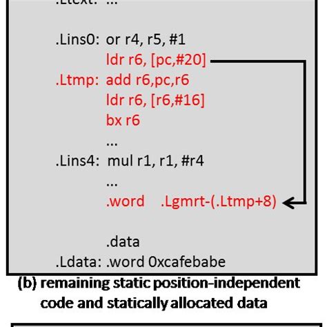 Example Of Offset Independent Code Download Scientific Diagram