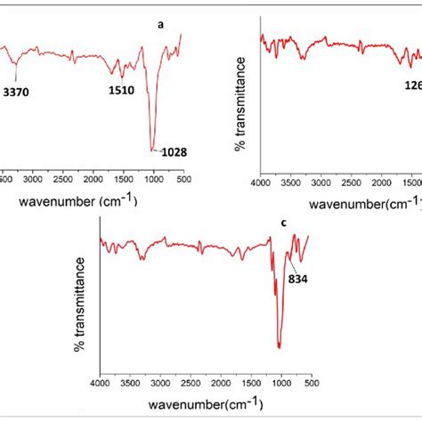 Xrd Pattern Of A Cellulose And B Csn Download Scientific Diagram