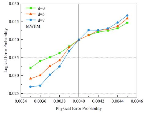 the figure shows the variation in the logic error rate of the mwpm