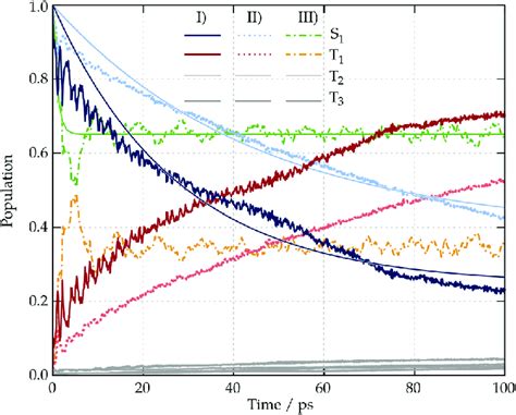 Evolution Of The Excited State Populations S 1 Blue And T 1 Red