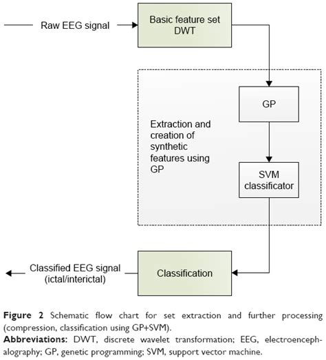 Automatic Epilepsy Detection Using Fractal Dimensions Segmentation And