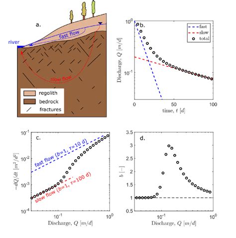 A Conceptual Model Of A Compartmentalized Hillslope With Groundwater Download Scientific
