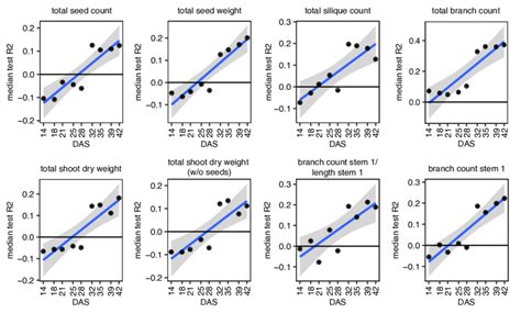 Predictive Power Of Early Rosette Areas For Yield Phenotypes In Each Download Scientific