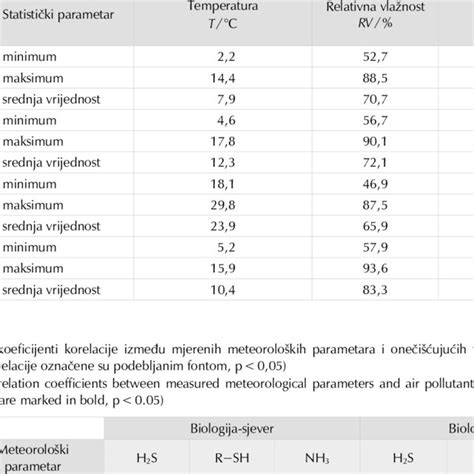 Mean Values Of Meteorological Parameters For Each Measuring Period
