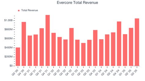 Evercore Earnings What To Look For From Evr