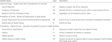 Description Of Model Variables Download Table