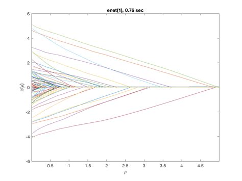 Sparse Linear Regression