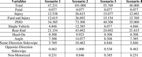 32 average crash frequency by different influence areas of