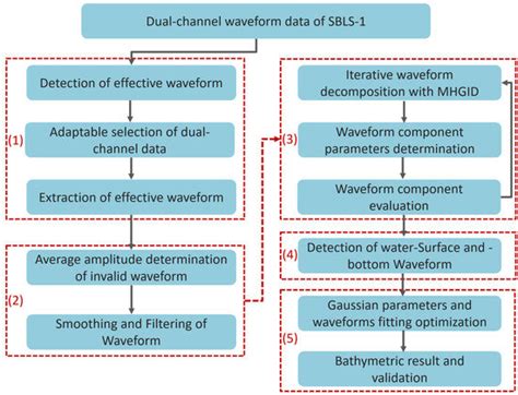 An Assessment Of Waveform Processing For A Single Beam Bathymetric Lidar System Sbls 1