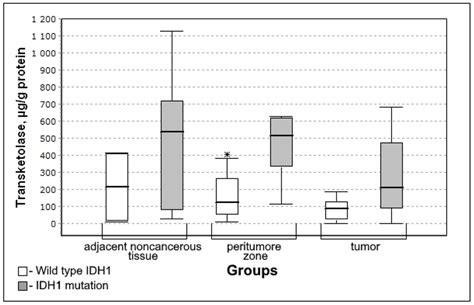 Medians And Interquartile Ranges Iqr Of The Content Of Transketolase