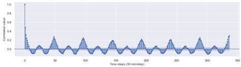 Auto Correlation Plot Of Energy Consumption Download Scientific Diagram