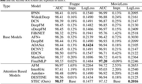 Table 3 From Stec See Through Transformer Based Encoder For Ctr