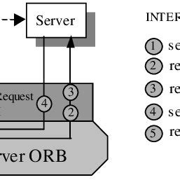 Client And Server Request Portable Interceptors Download Scientific Diagram